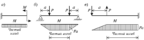 Изгиб